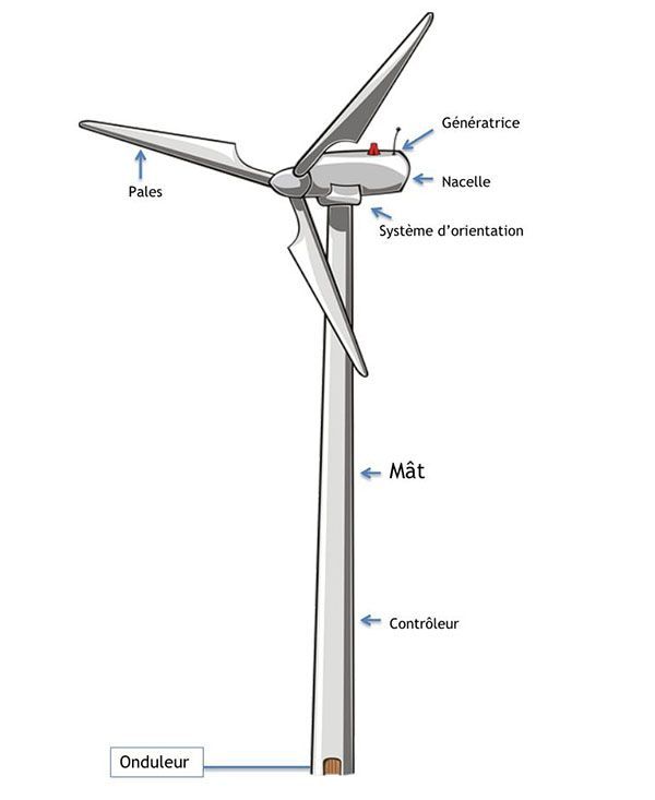Diwatt - produits mat d'eolienne