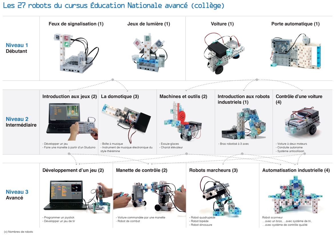 Kit Construction Programmation Robot Éducation Nationale Arduino
