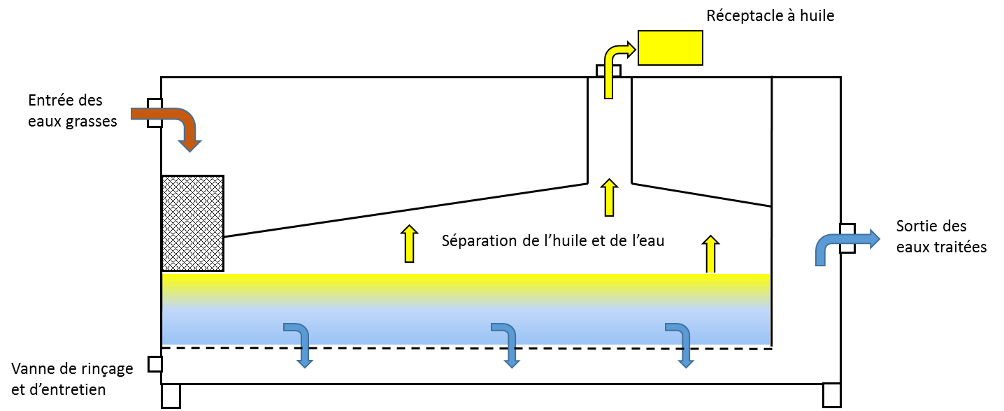 Séparateur à graisses fatstrippa fs 100